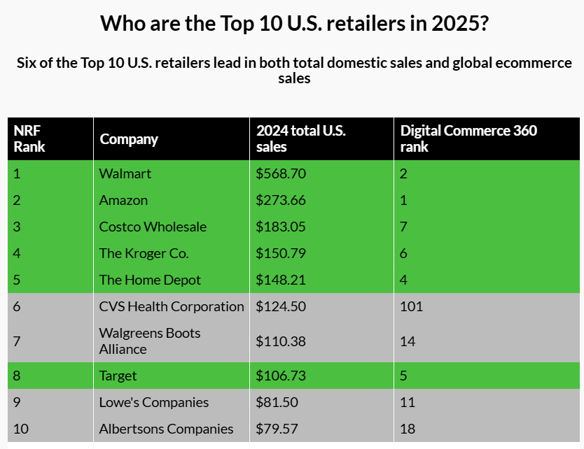 Who are the Top 10 U.S. retailers in 2025? - Midland | Packaging, Paper ...